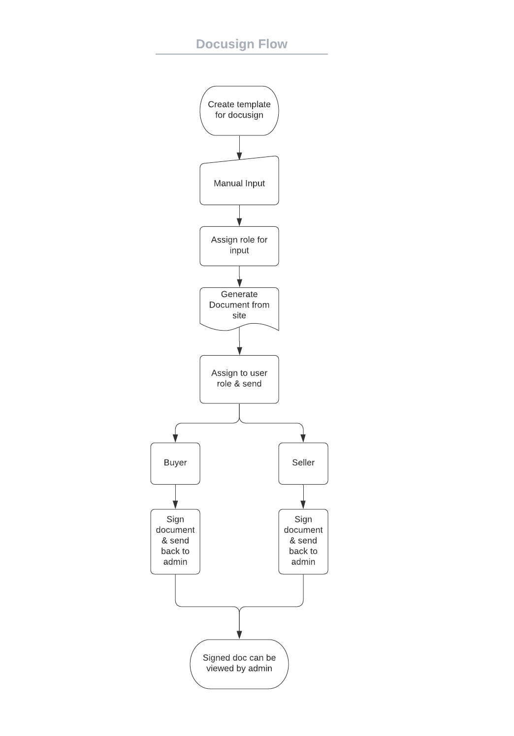 Auction Software, Reverse Auction Software, Open Source Auction Software